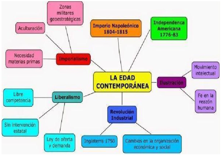 Mapa Conceptual De La Edad Moderna