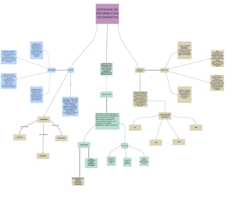 Mapa Conceptual de SIG | PDF | Sistema | Sistema de información geográfica