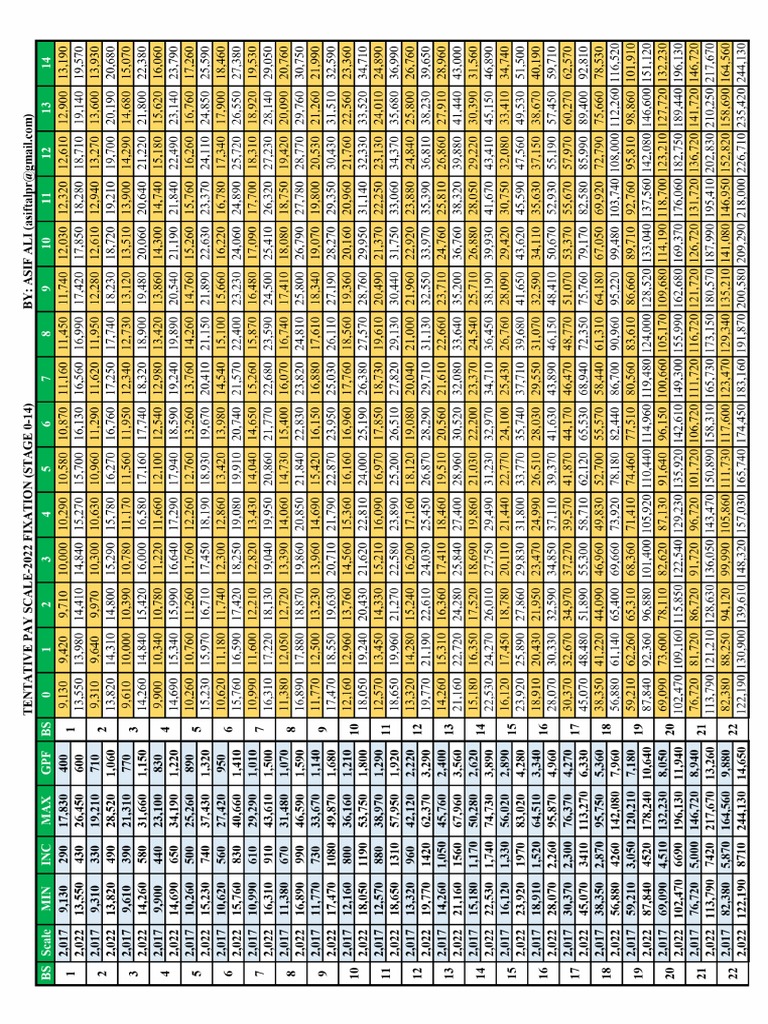 Pay Scale Chart 2022 | PDF