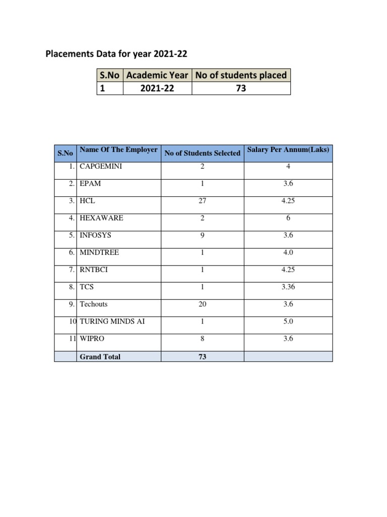 1.placements Data For Year 2020-21 | PDF