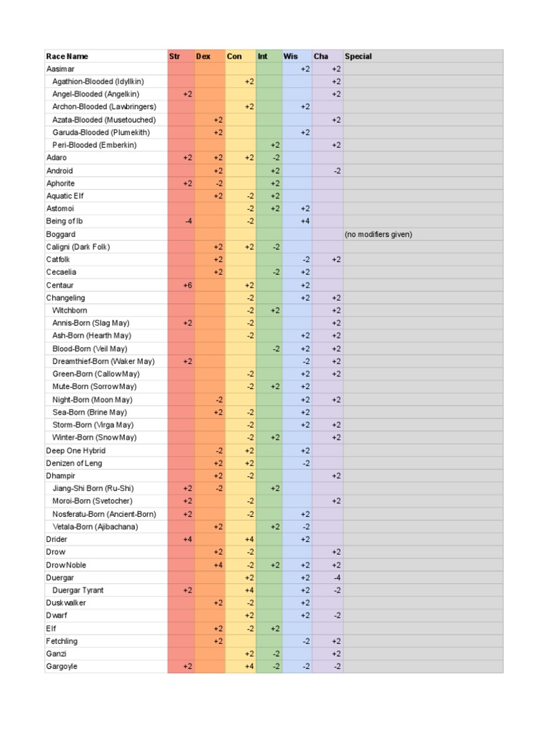 Extended Pathfinder Race Ability Bonuses | PDF | Fantasy Creatures ...