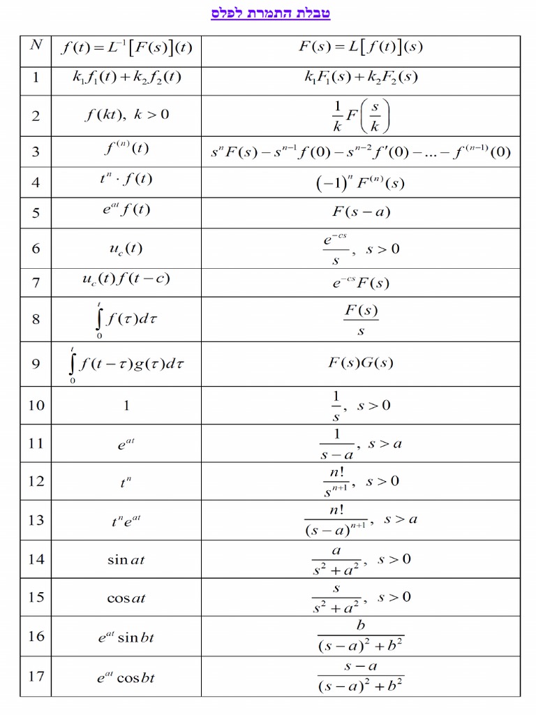 Laplace Table | PDF