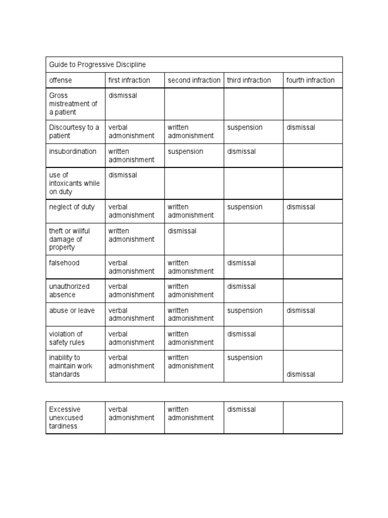 Guide To Progressive Discipline | PDF
