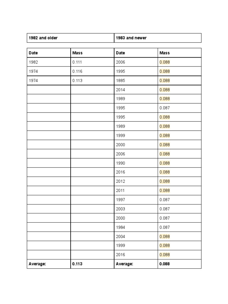 Mass comparison of pre-1982 and post-1983 pennies | PDF