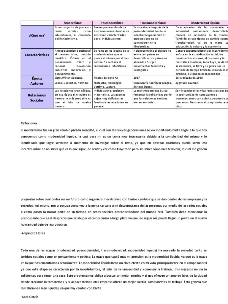 Evolución de la Modernidad y sus Etapas | PDF | Modernidad | Sociedad