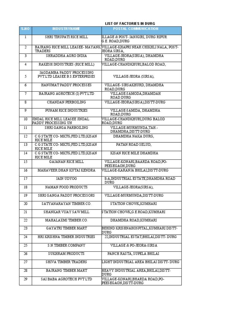 Durg District Factory List | PDF | Steel Mill | Steel