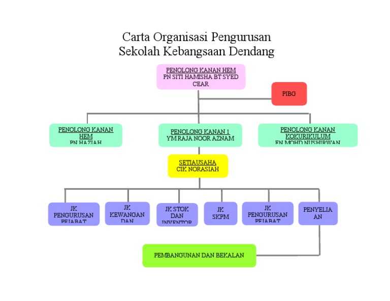 Carta Organisasi Pengurusan Sekolah Kebangsaan Dendang | PDF