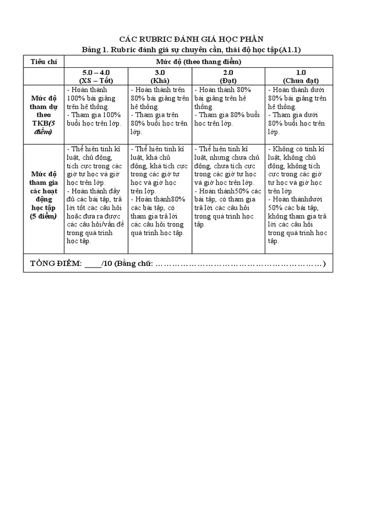 CÁC RUBRIC ĐÁNH GIÁ HỌC PHẦN | PDF