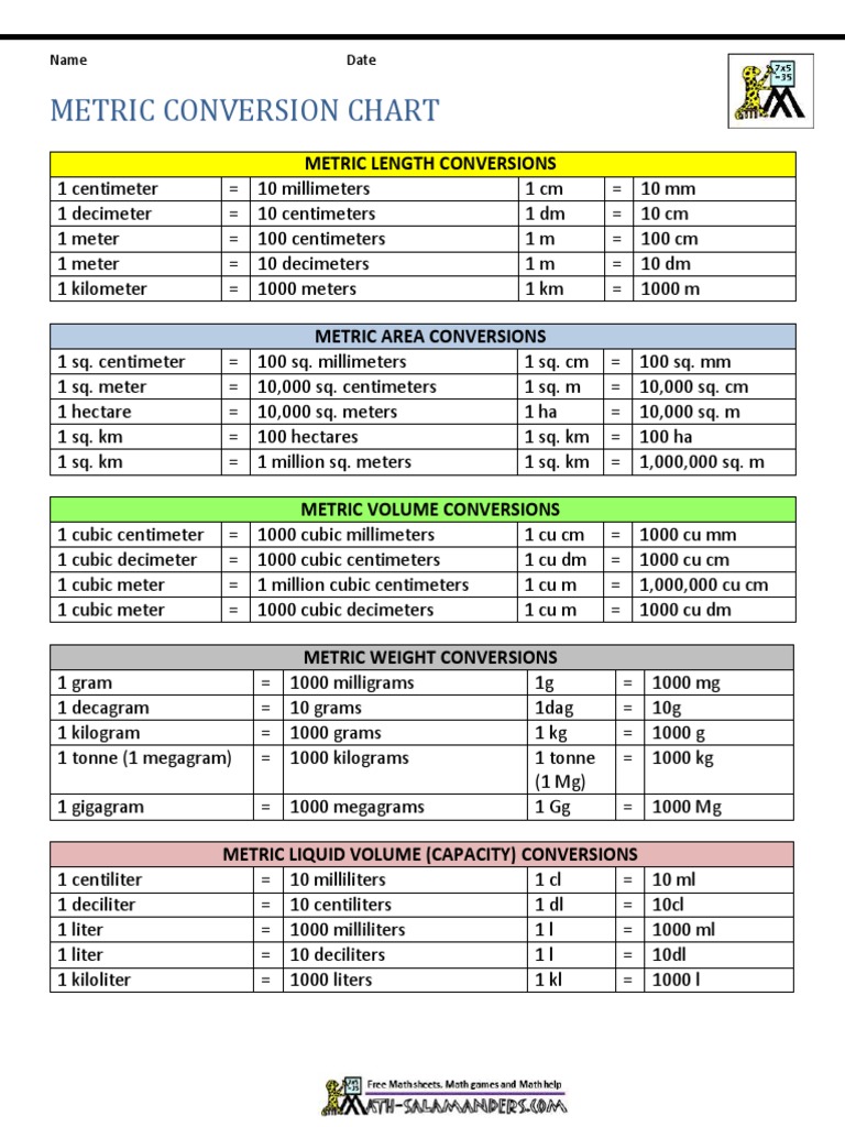 Metric Conversion Chart Us | PDF