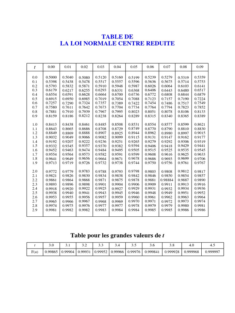 Table Loi Normale Centre Reduite PDF | PDF