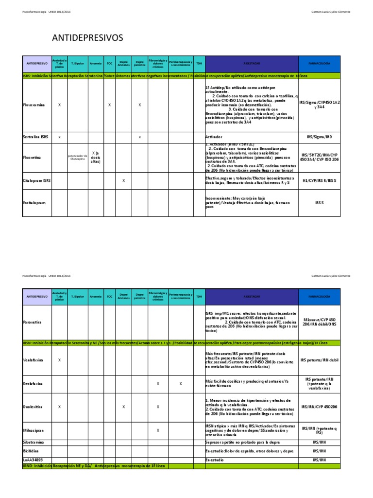 Tema Tabla Resumen Temas - Psicofarmacología UNED | PDF | Antidepresivo | Inhibidor selectivo de ...