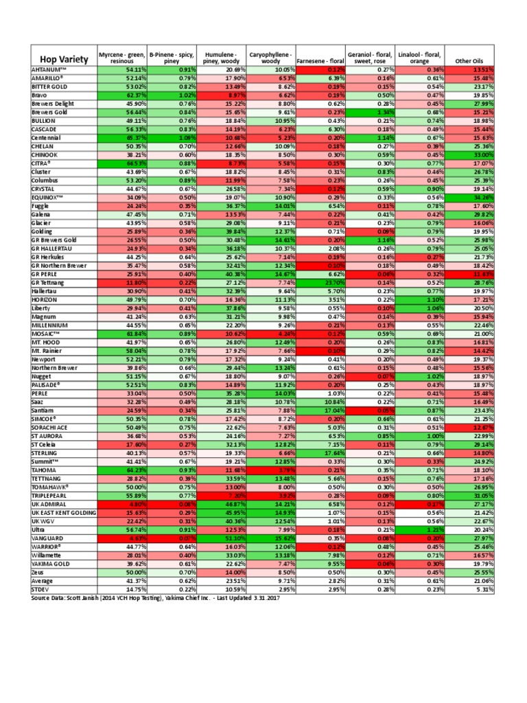 Hop Oil Composition Heat Map PDF | PDF | Hops | Crops