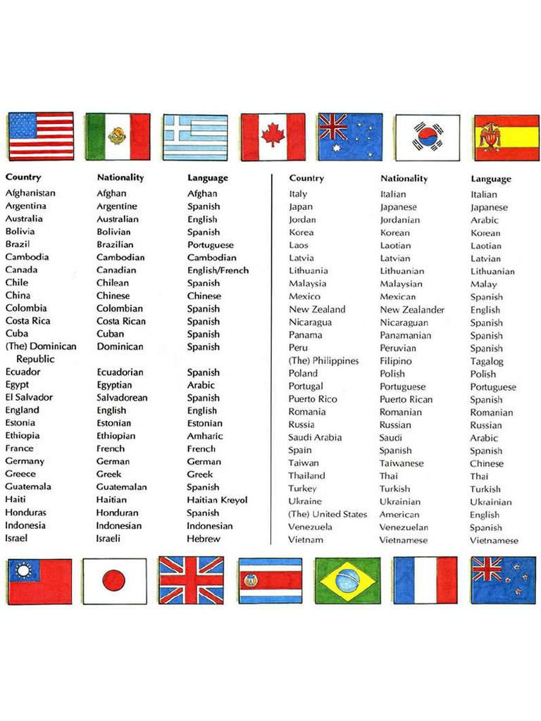 Vocabulary Countries and Nationalities | PDF