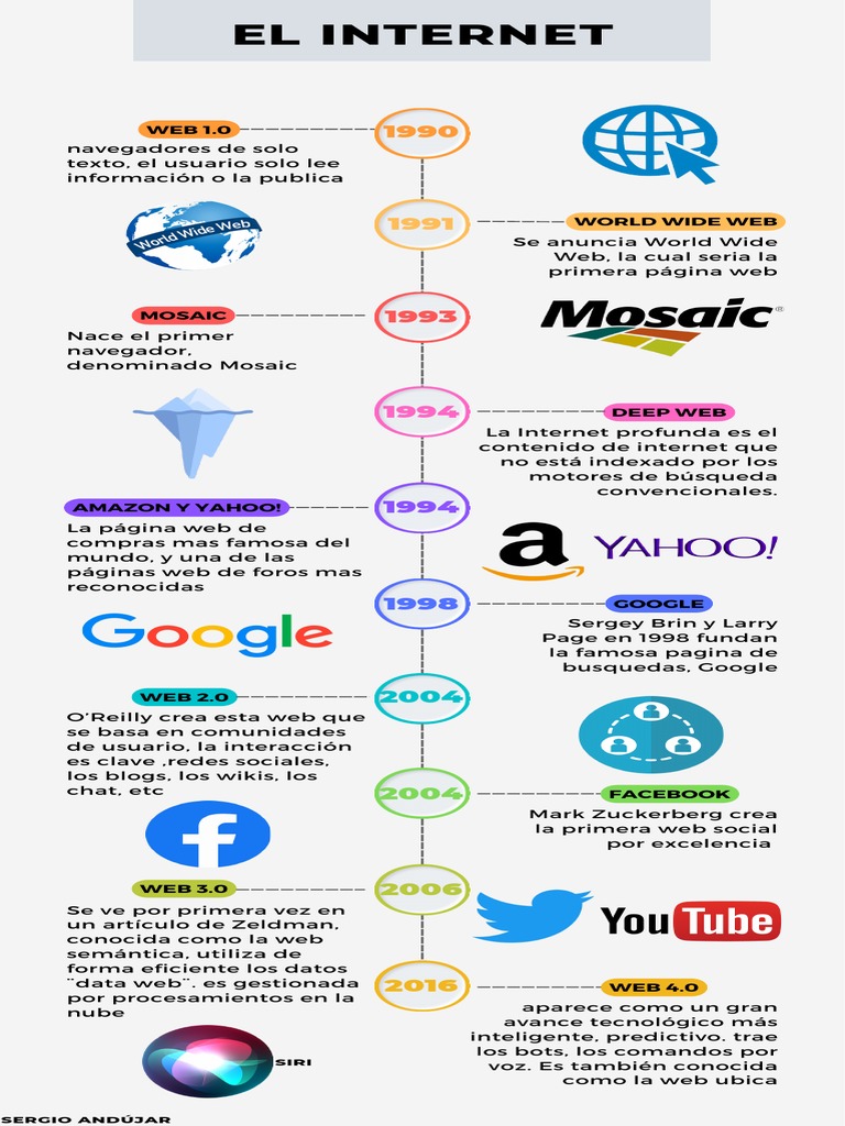 Internet Linea Del Tiempo | PDF | Red mundial | Internet y web