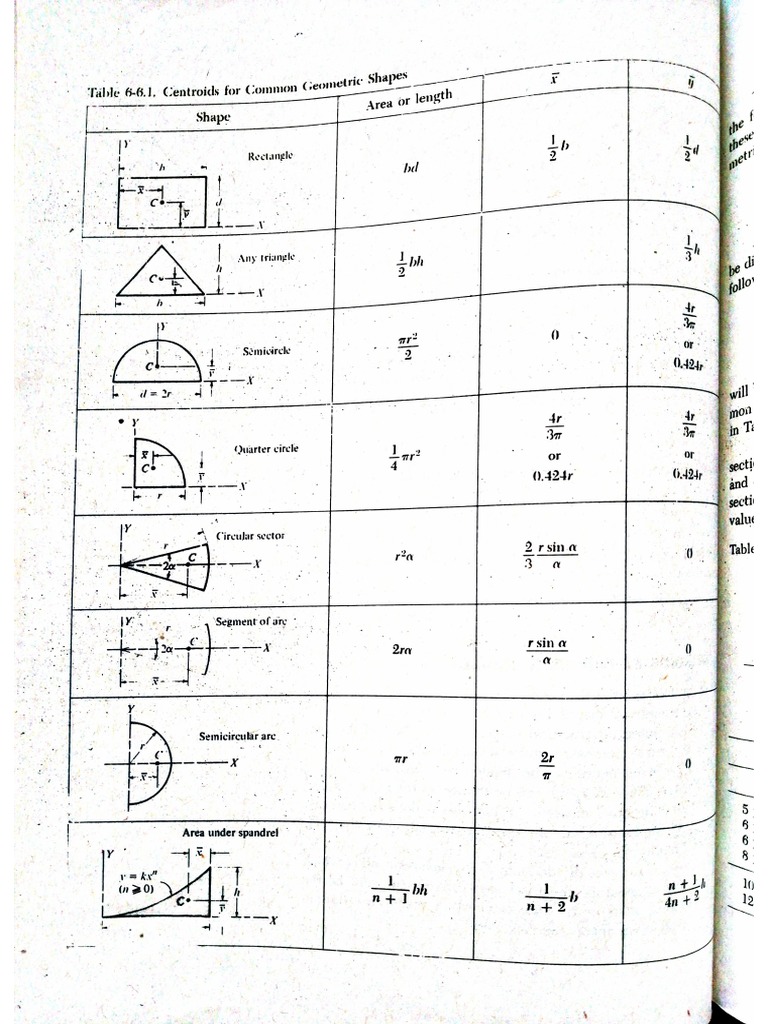 Centroids of Common Shapes | PDF