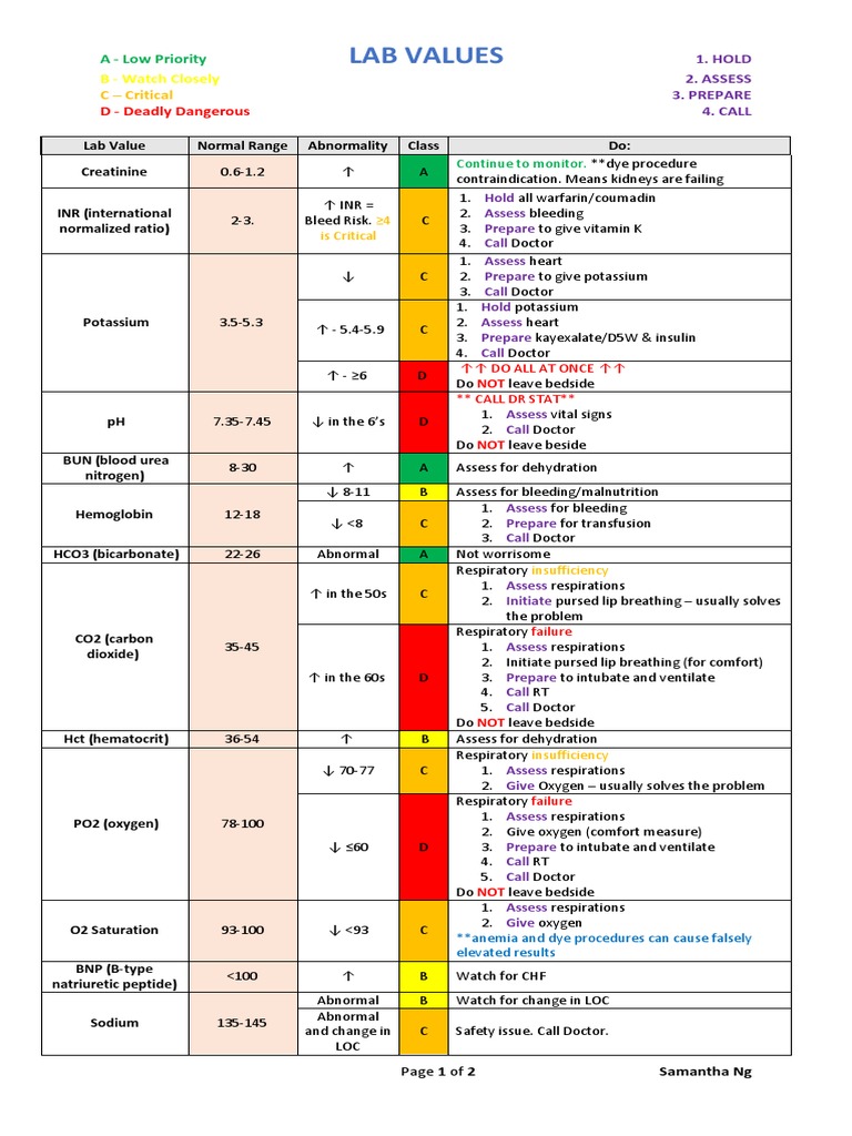 Lab Values - Chart by Priority | PDF | Breathing | Bleeding