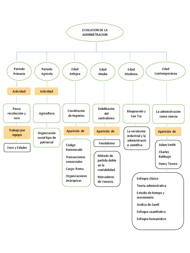 Mapa Conceptual Sobre La Evolución Histórica de La Administración | PDF ... Mapa Conceptual Sobre La Evolución Histórica de La Administración | PDF ...