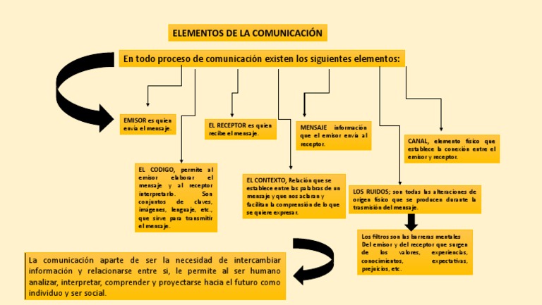Mapa Conceptual Elementos de La Comunicacion 3 | PDF | Comunicación | Ciencia cognitiva