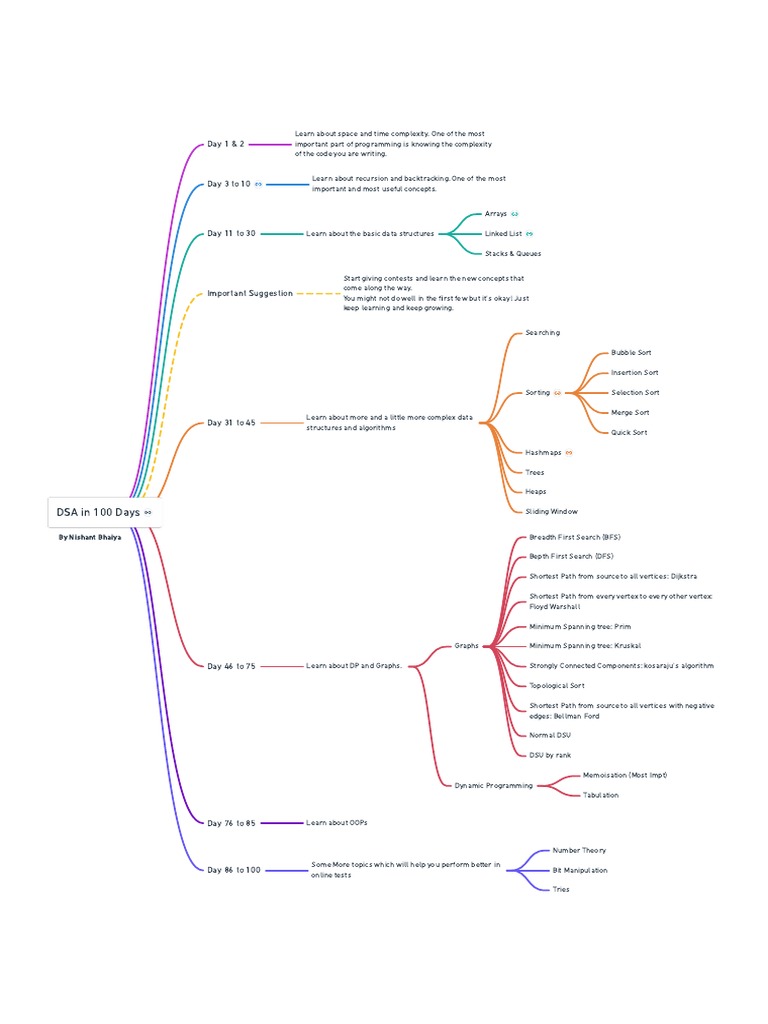 100 Days of DSA | PDF