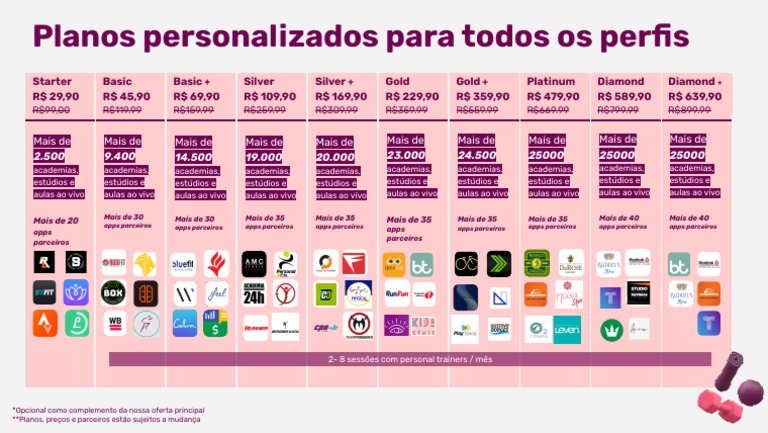 Valores dos Planos Gympass 2025 | PDF
