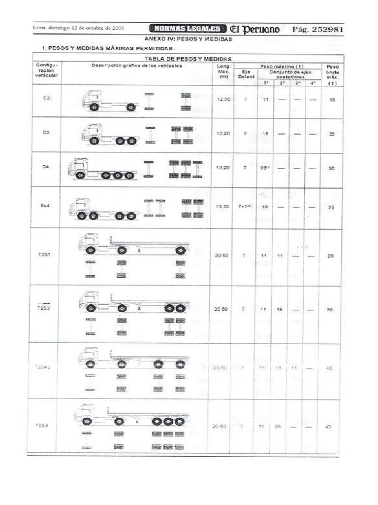 Tabla de Pesos y Medidas | PDF