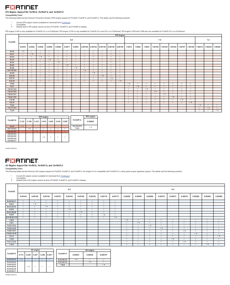 Fortios Fortiaps Ips Av Compatibility PDF | PDF | Security | Computer ...