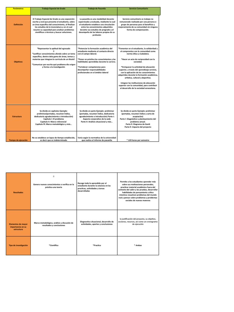 Cuadro Comparativo de Rosa Trabajo, Pasantias, Servicio | PDF | Plan de estudios | Aprendizaje