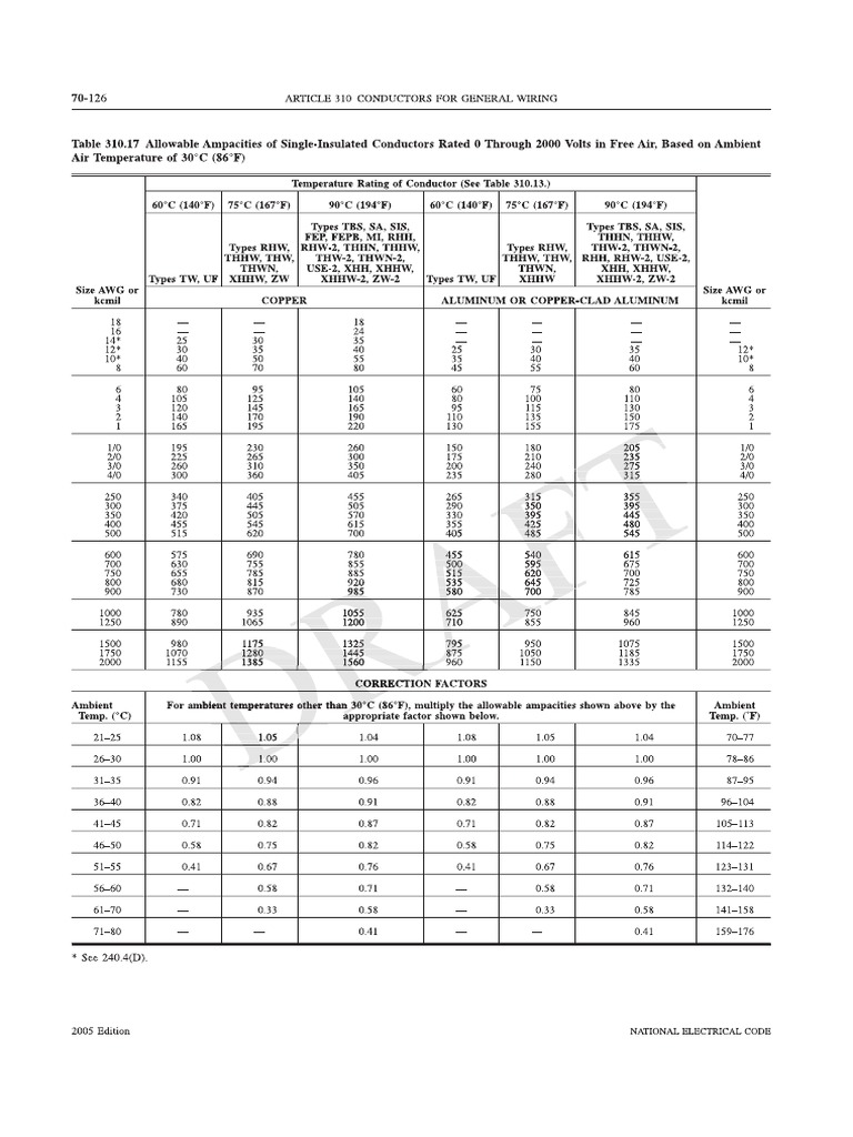 NEC 2005 - Table 310.17 - Allowable Ampacities - UL Type SIS Wire PDF | PDF