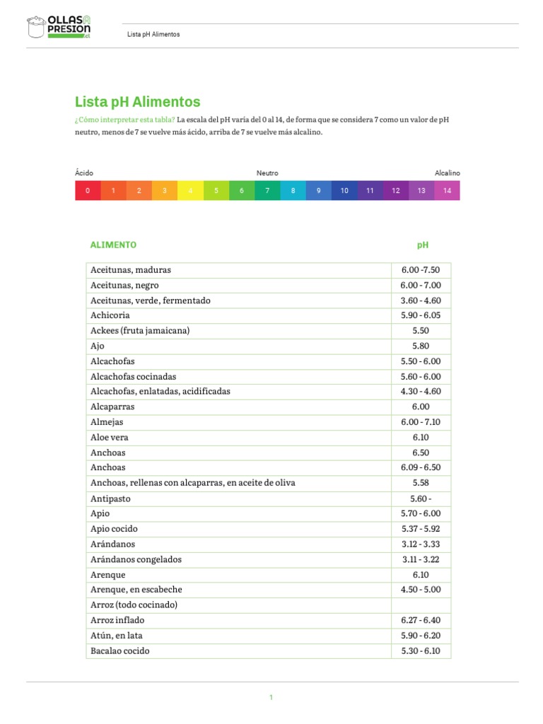 Tabla de pH de Alimentos | PDF | Sopa | Alimentos