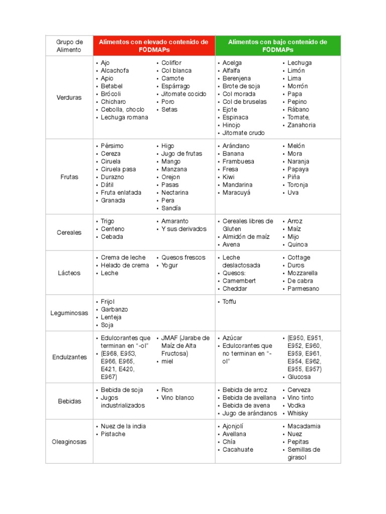 Lista FODMAPs | Descargar gratis PDF | Maíz | Alimentos