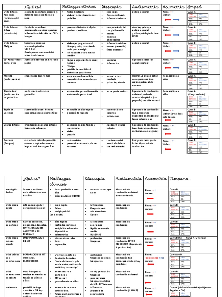 Patologias de Oido E, M, I1 | PDF | Oído | Escuchando