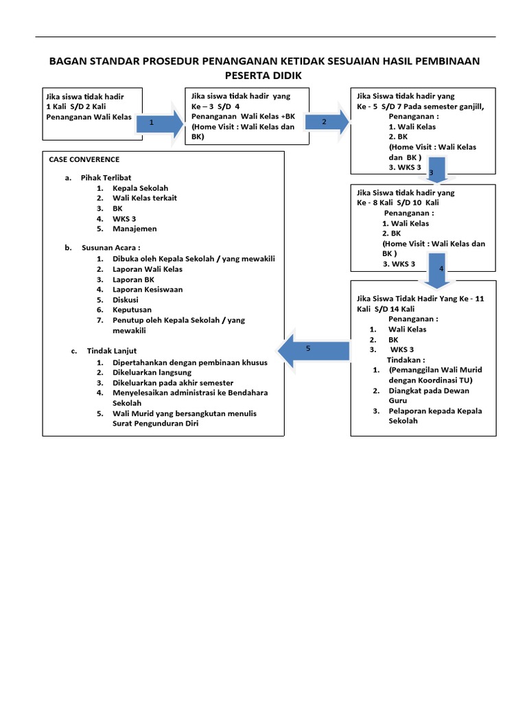 Bagan Proses Penanganan BK | PDF