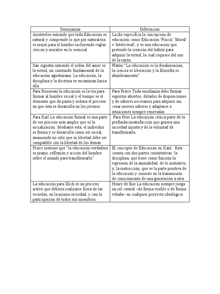 Cuandro Comparativo | PDF | Virtud | Conocimiento