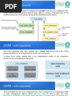 UVM Testbench Architecture Overview | PDF
