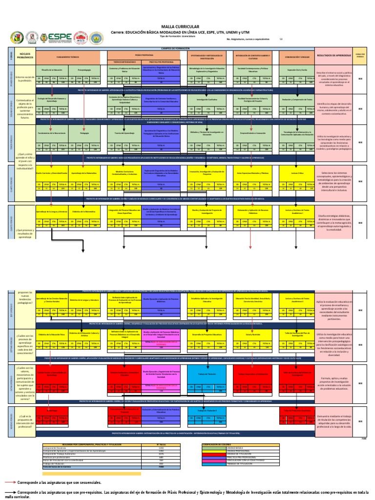 Carrera: Educación Básica Modalidad en Línea Uce, Espe, Utn, Unemi Y ...