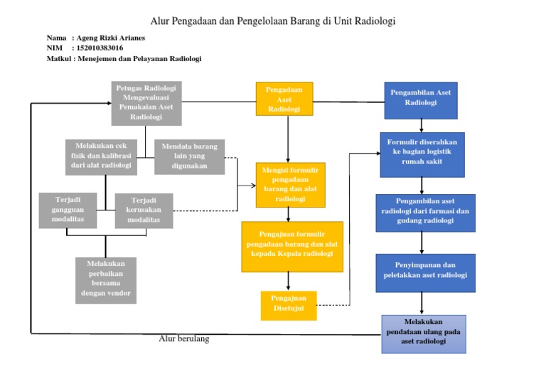 Ageng Rizki Arianes - Flowchart Pengadaan Dan Pengelolaan Barang | PDF