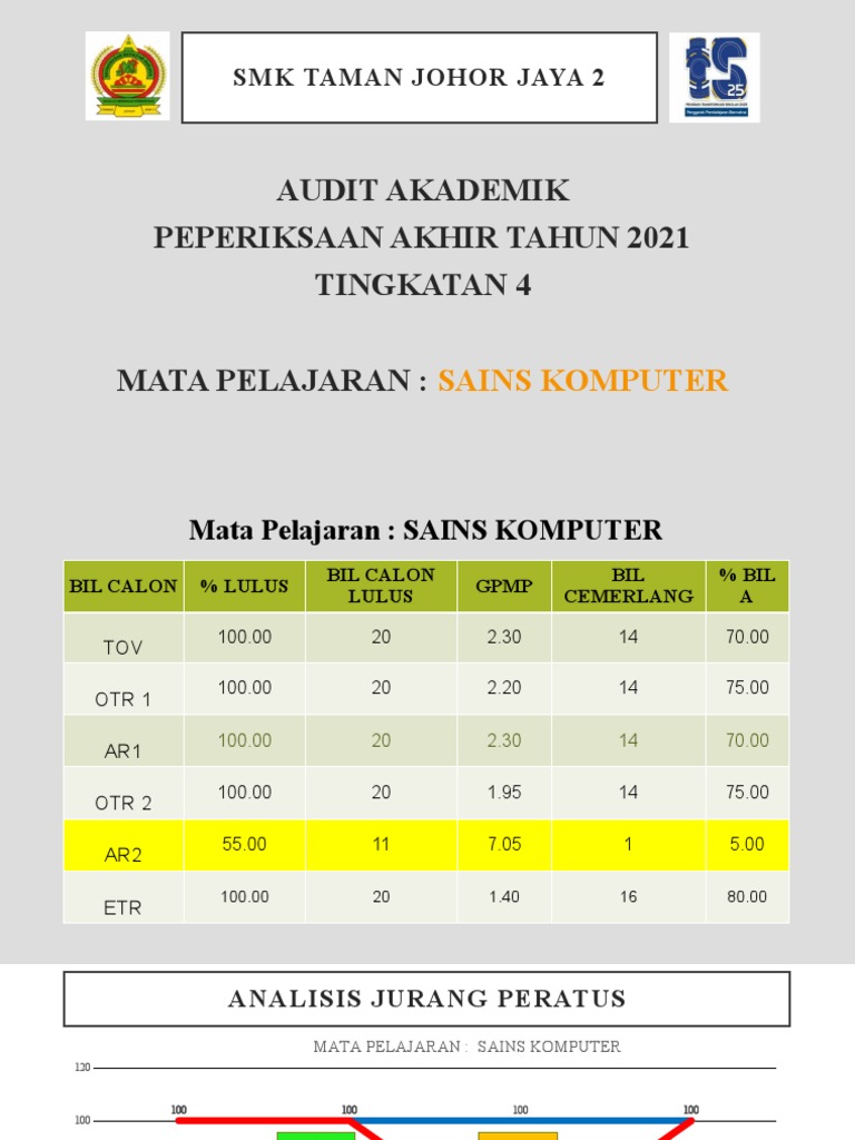 Audit Akademik PAT 2021 FORM 4 SK | PDF