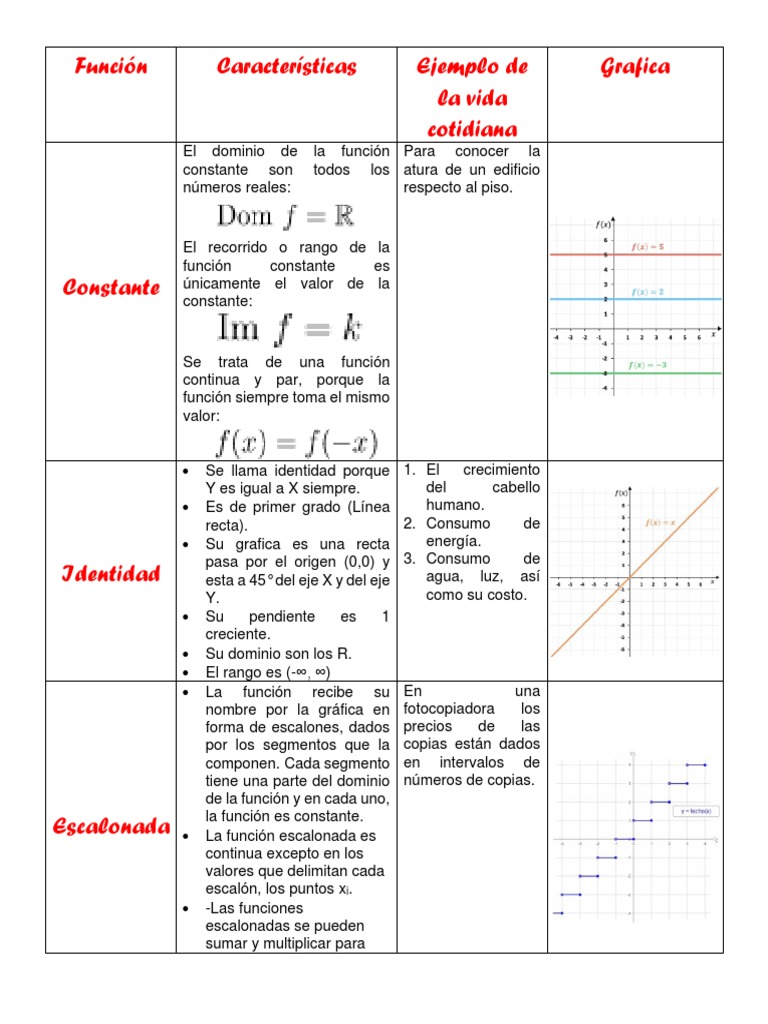Funciones matemáticas básicas: características y ejemplos | PDF ...
