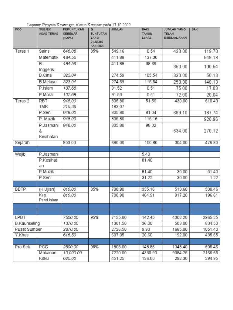 Laporan Penyata Kewangan Akaun Kerajaan Sekolah | PDF