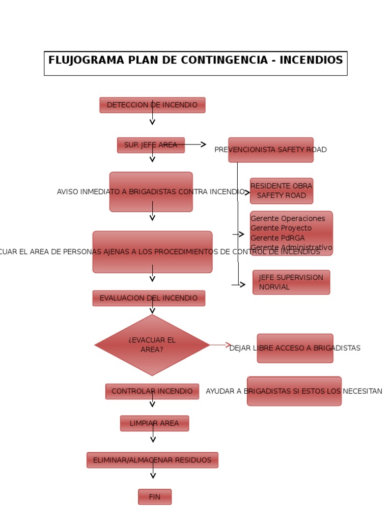 Flujograma Contra Incendios | PDF