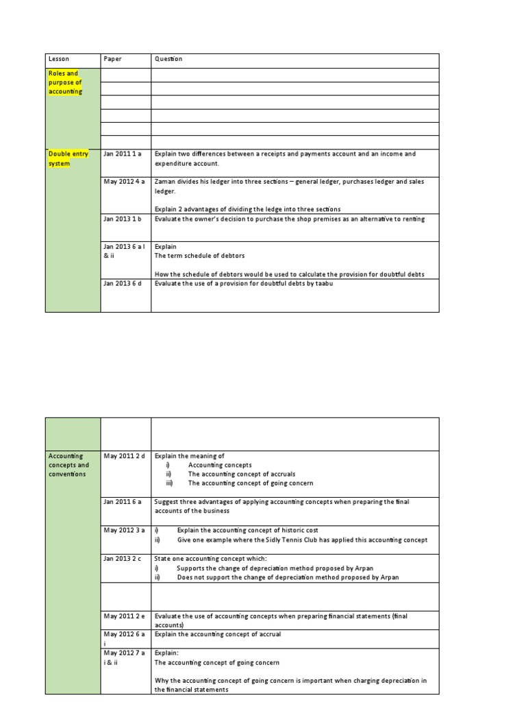 Acc Questions Past Papers | PDF | Depreciation | Inventory