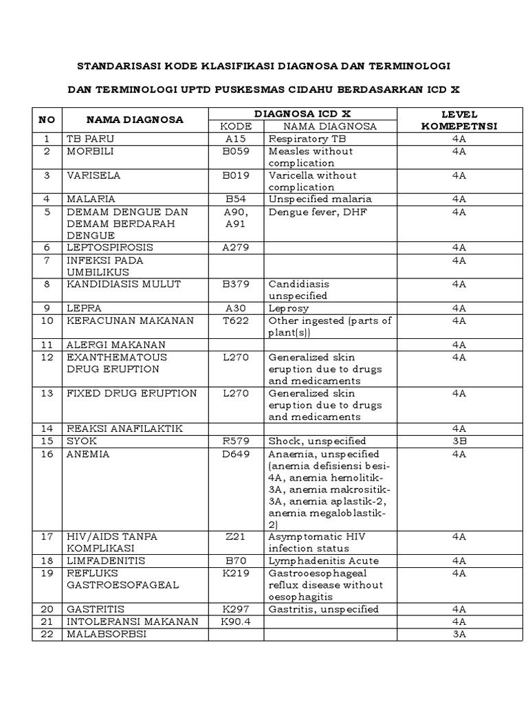 Standarisasi Kode Klasifikasi Diagnosa Dan Terminologi Dan Terminologi ...