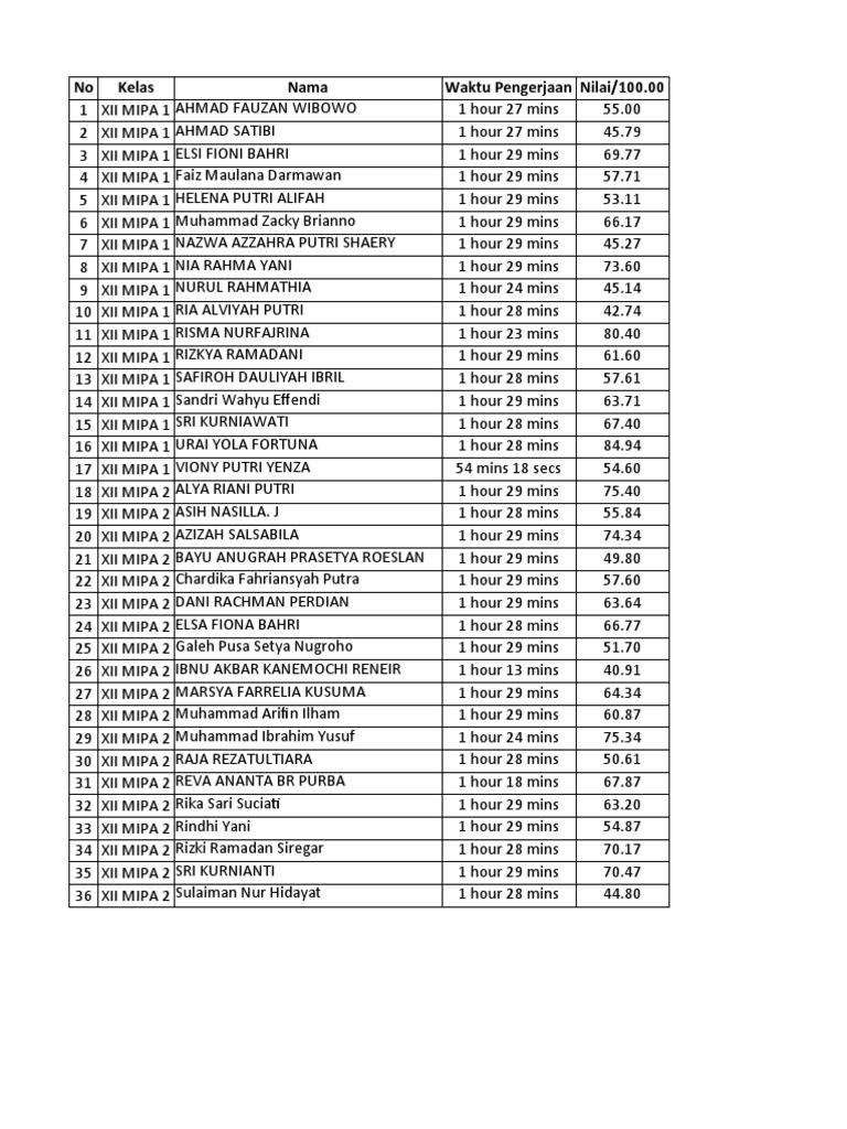 XII MIPA Student Test Scores Summary | PDF