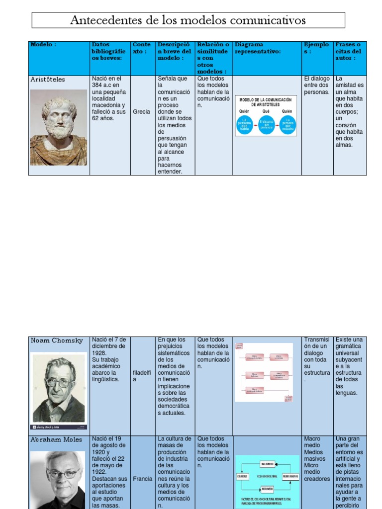 Modelos Clásicos de Comunicación | PDF | Science | Ciencia cognitiva