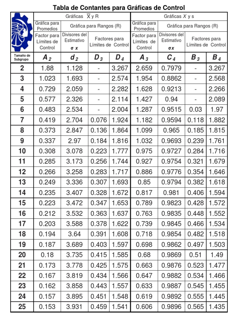 Tabla de Constantes para Gráficas de Control | PDF