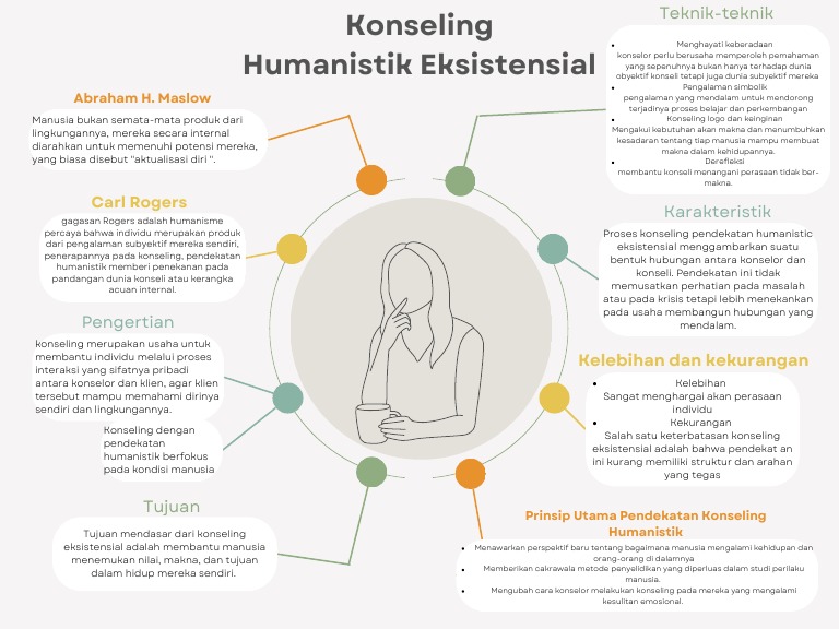 Pendekatan Humanistik Eksistensial Dalamm Konseling | PDF