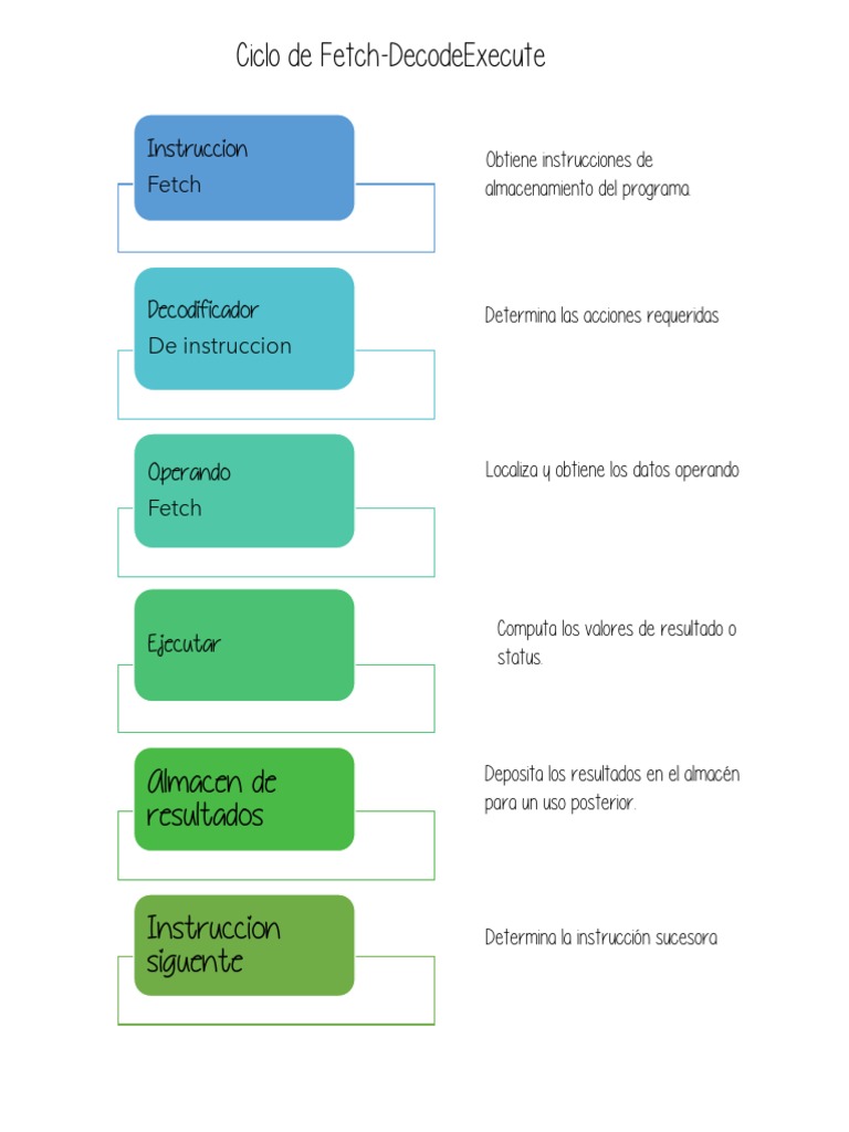 Ciclo Fetch-Decode-Execute en CPU | PDF | Informática