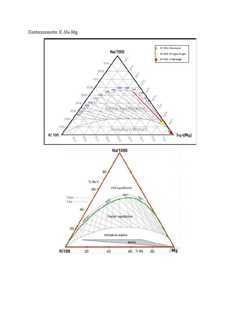 Geotermometer K-Na-Mg | PDF