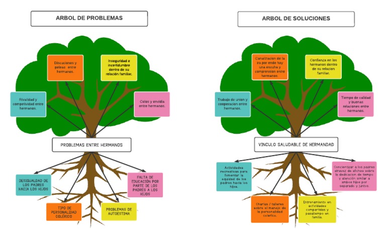 Arbol de Soluciones | PDF
