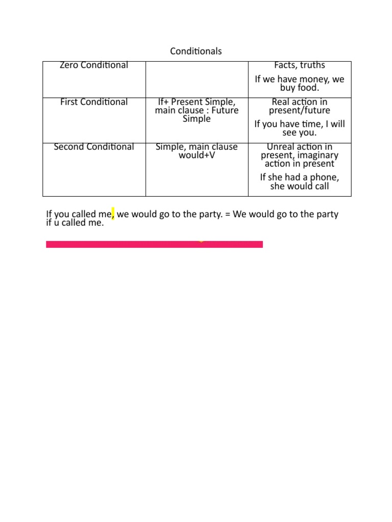 Conditionals Explained: Zero, First, Second | PDF